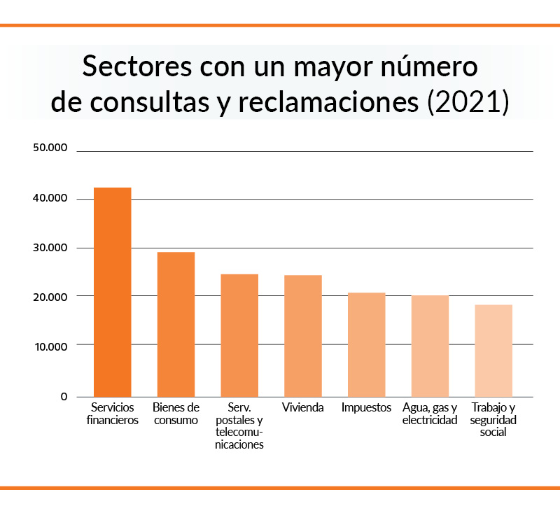 Reclamaciones de los consumidores en 2021| OCU